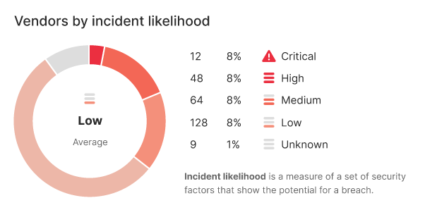 SecurityScorecard MAX - Cybersecurity Managed Services